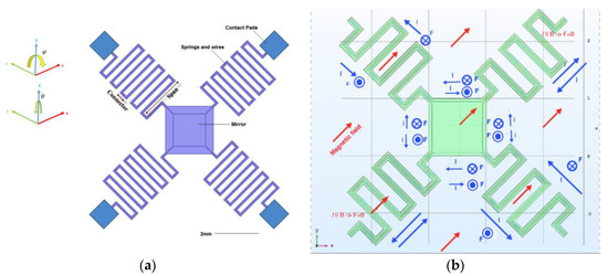 Large Tilt Angle Lorentz Force Actuated Micro-Mirror with 3 DOF for ...