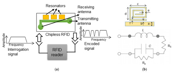 Multiresonator-Based Printable Chipless RFID for Relative Humidity Sensing