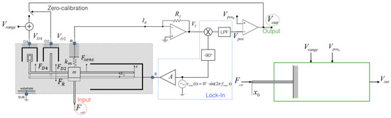 Servo-Assisted Position-Feedback MEMS Force Sensor with Tunable ...