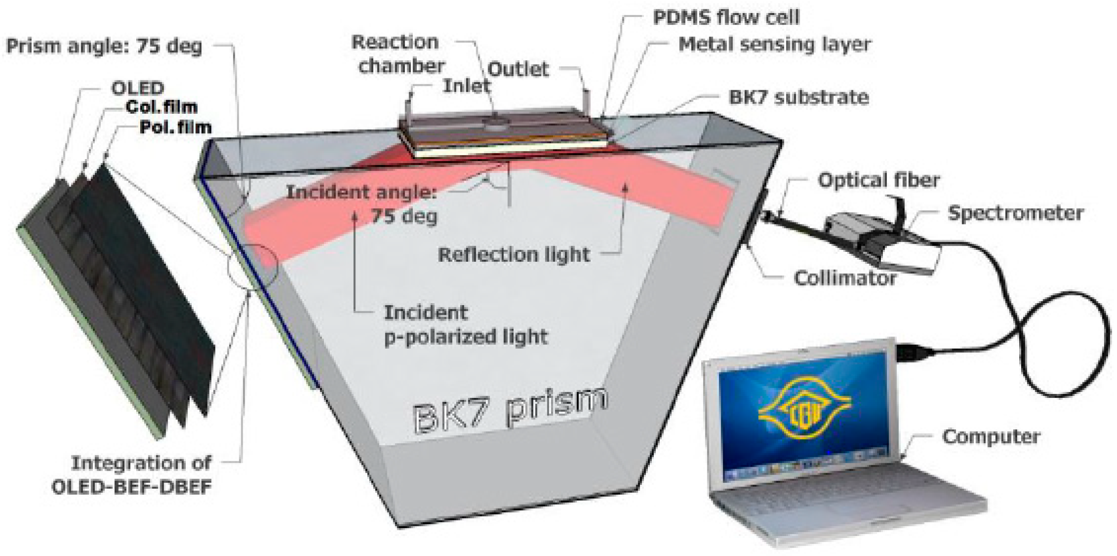 Novel Four Layer Metal Sensing in Portable SPR Sensor Platform for ...