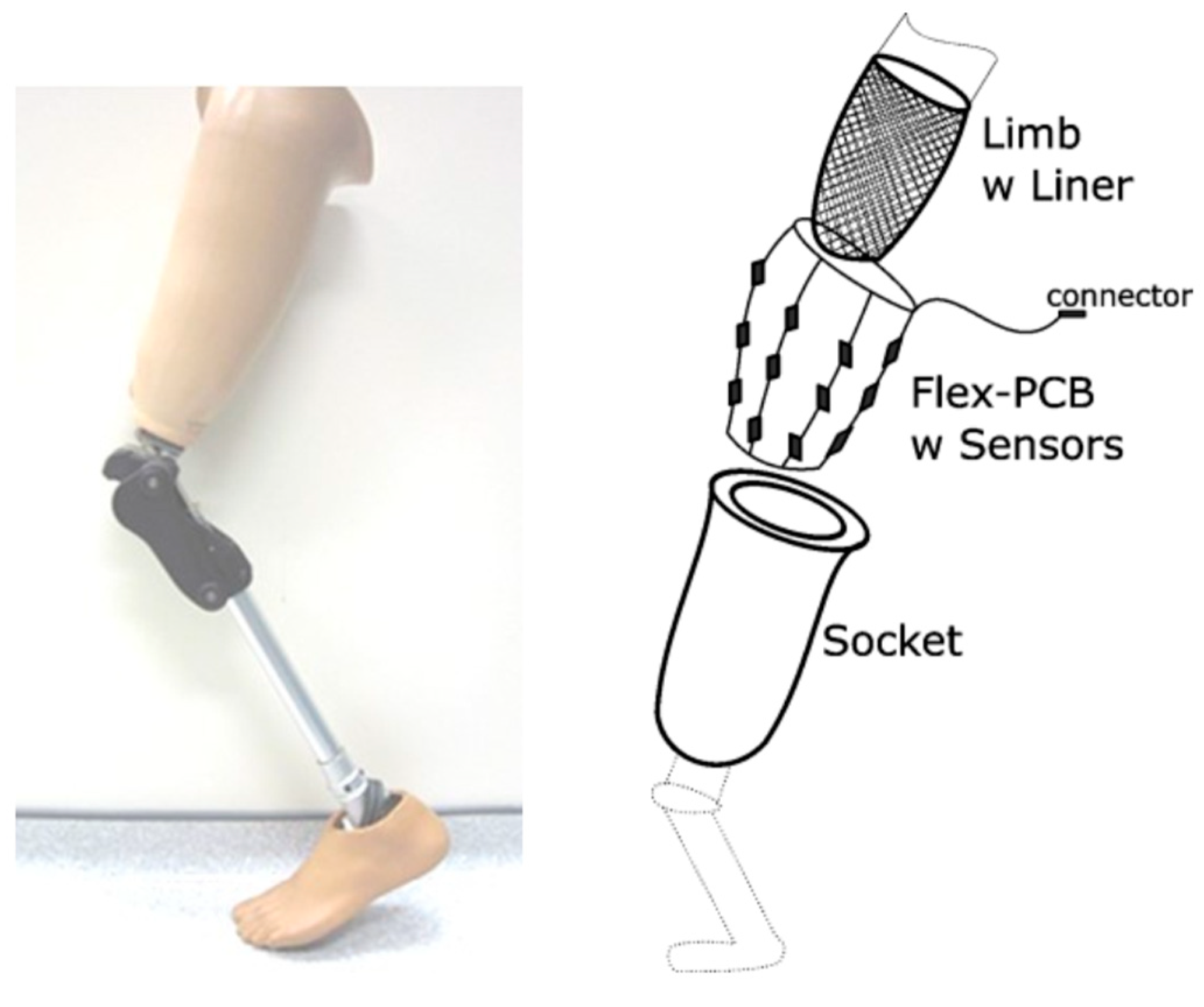 Dual Mode Pressure Sensing For Lower Limb Prosthetic Interface