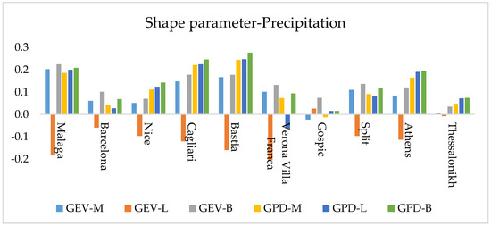 An Overview of Statistical Methods for Studying the Extreme Rainfalls ...