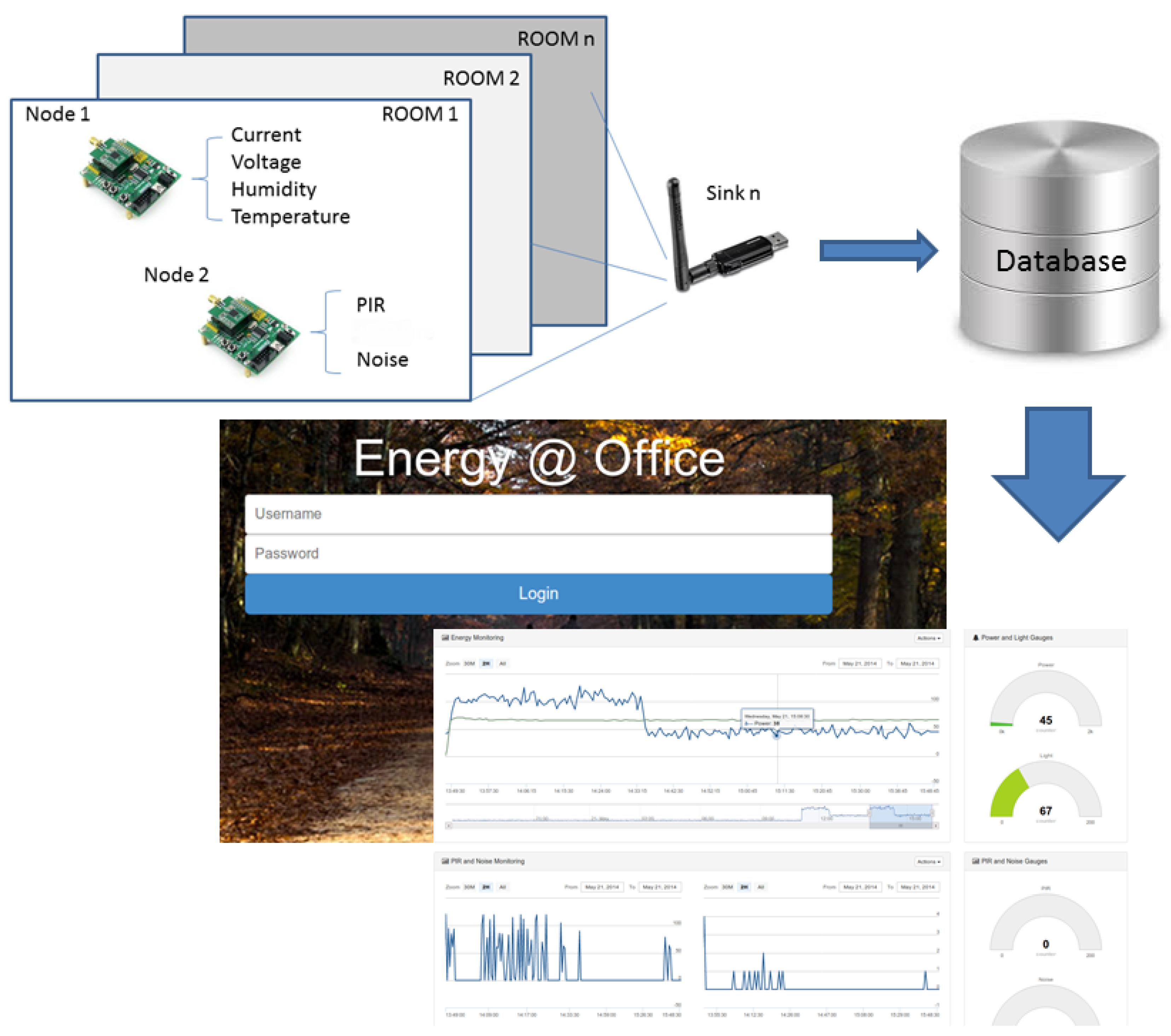 Towards Multimodal Surveillance for Smart Building Security