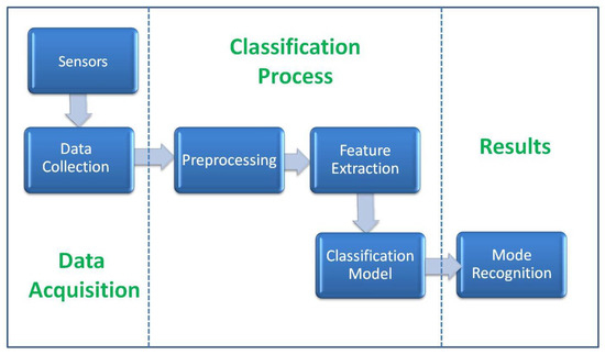 Smartphone Motion Mode Recognition