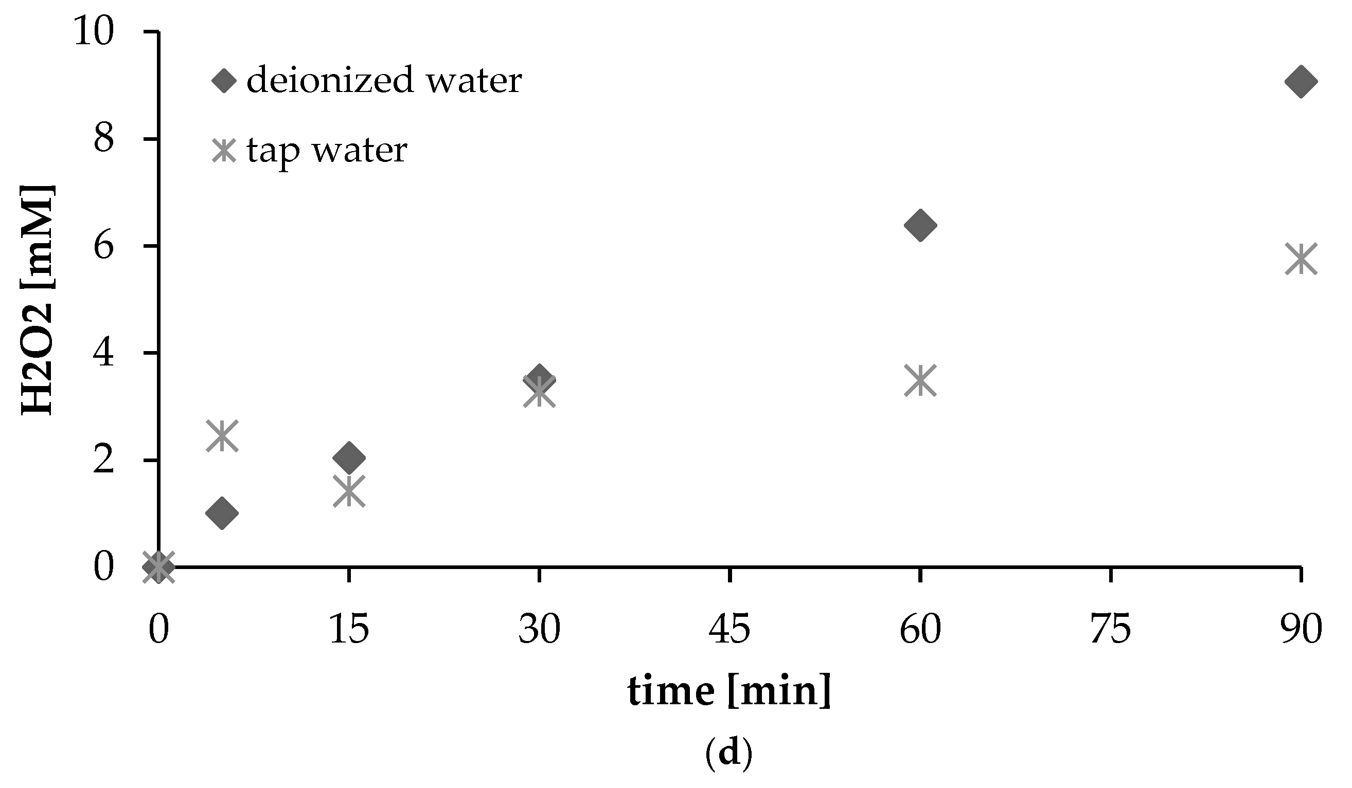 Sonochemical Formation of Hydrogen Peroxide