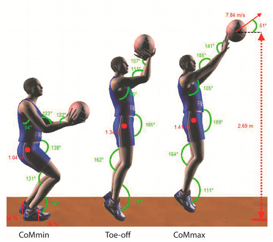 Does Dehydration alter the Success Rate and Technique of Three-Point ...
