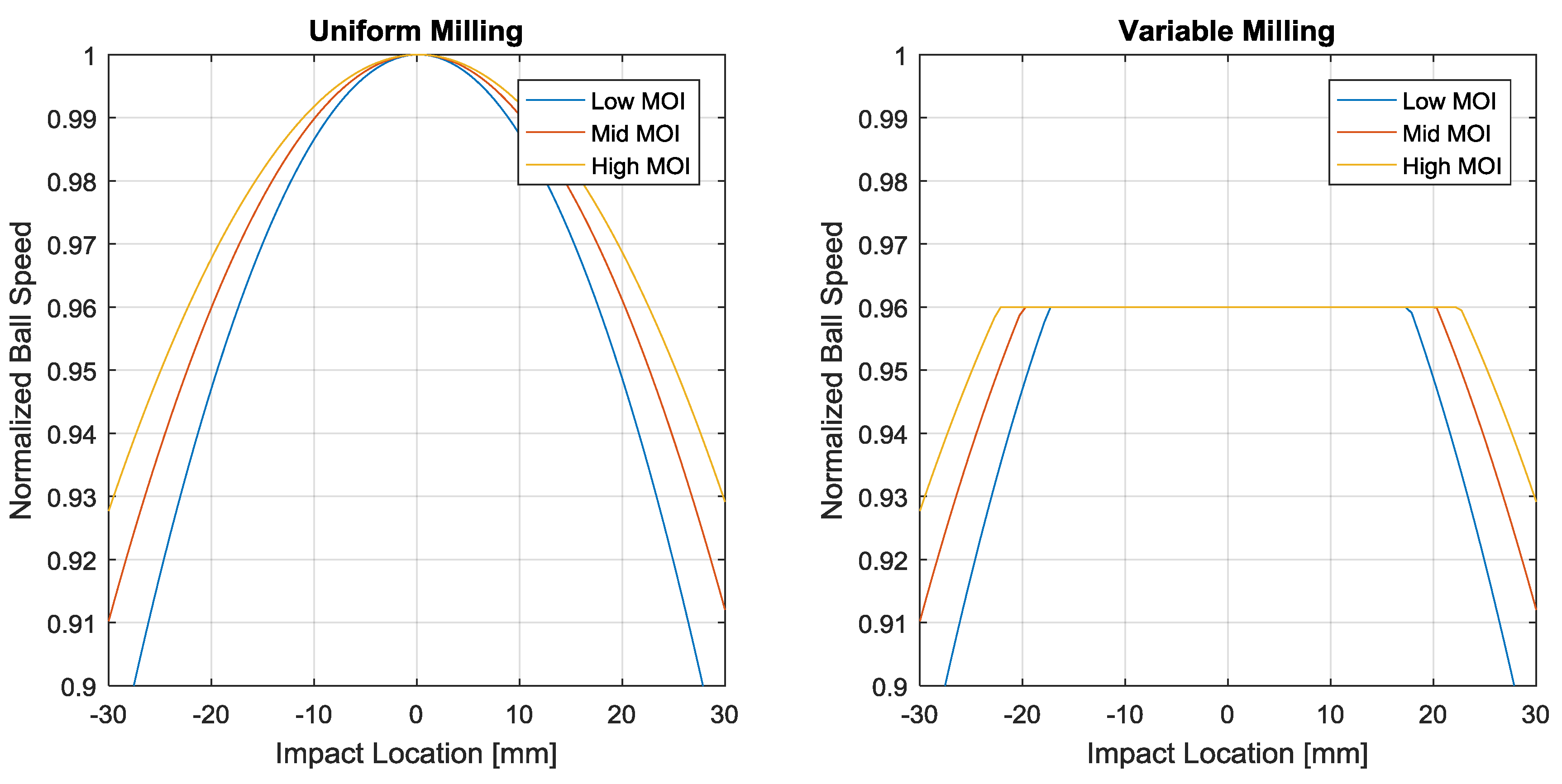 Variable Face Milling to Normalize Putter Ball Speed and Maximize ...