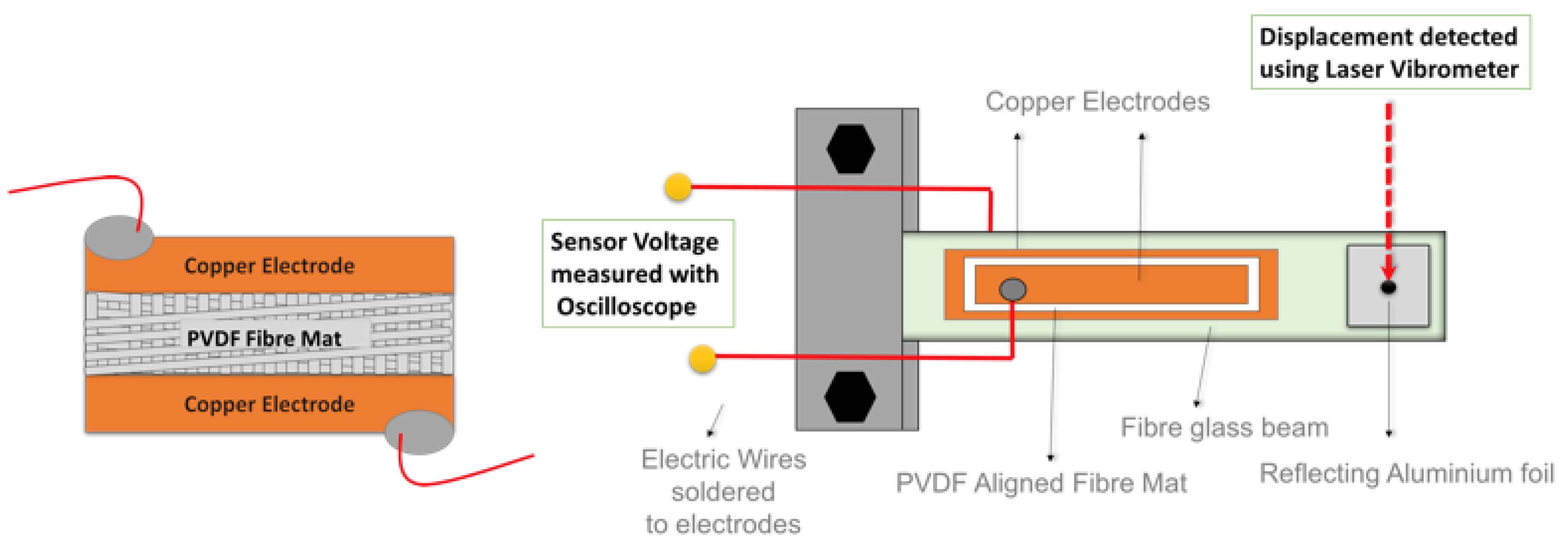 Characterization of Electrospun PVDF Fibres for Sensing and Actuation