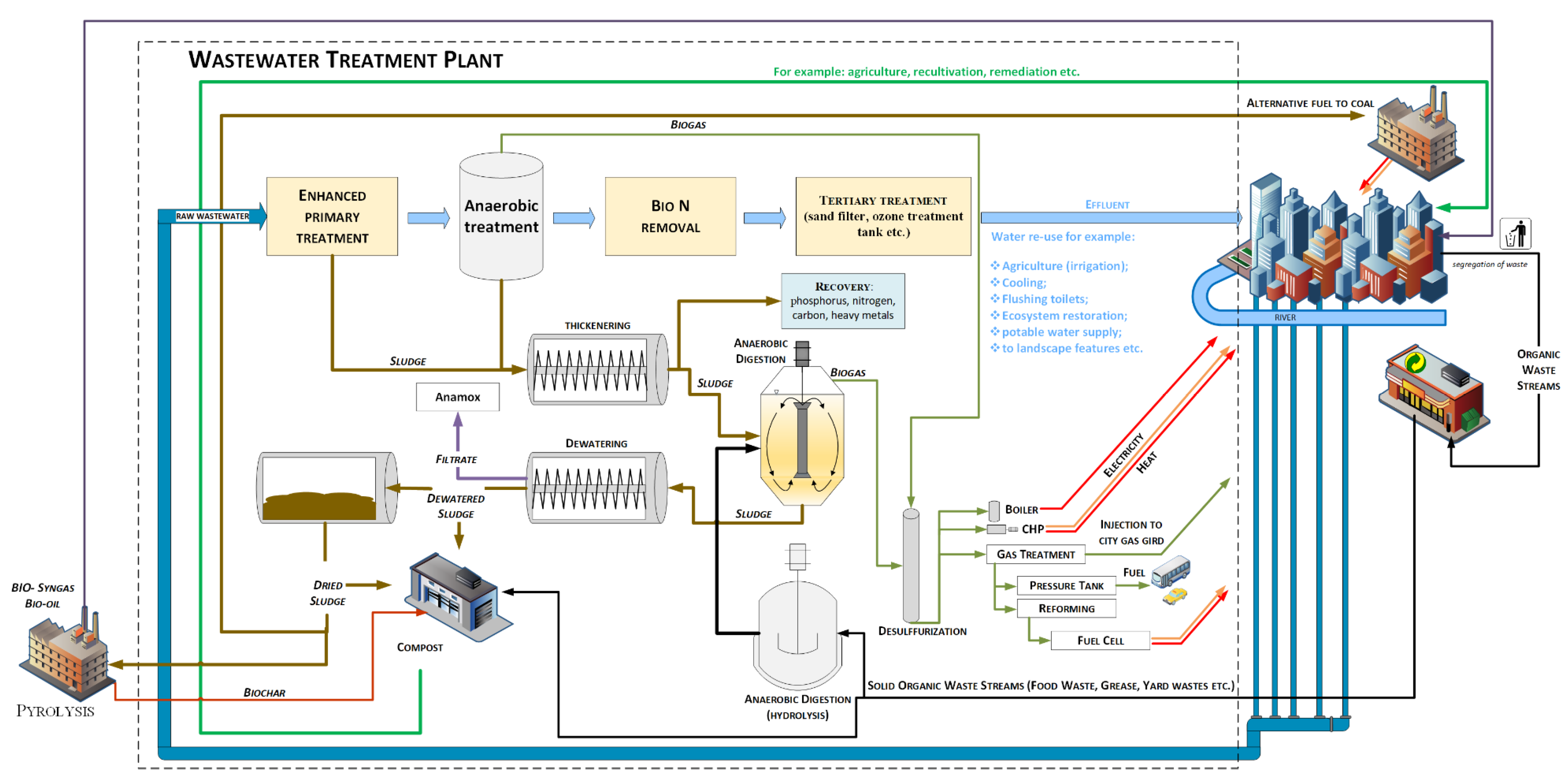 Circular Economy in Wastewater Treatment Plant–Challenges and Barriers