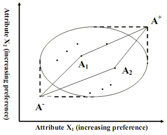 Multi-Criteria Decision Making Using TOPSIS Method Under Fuzzy Environment. Application in ...