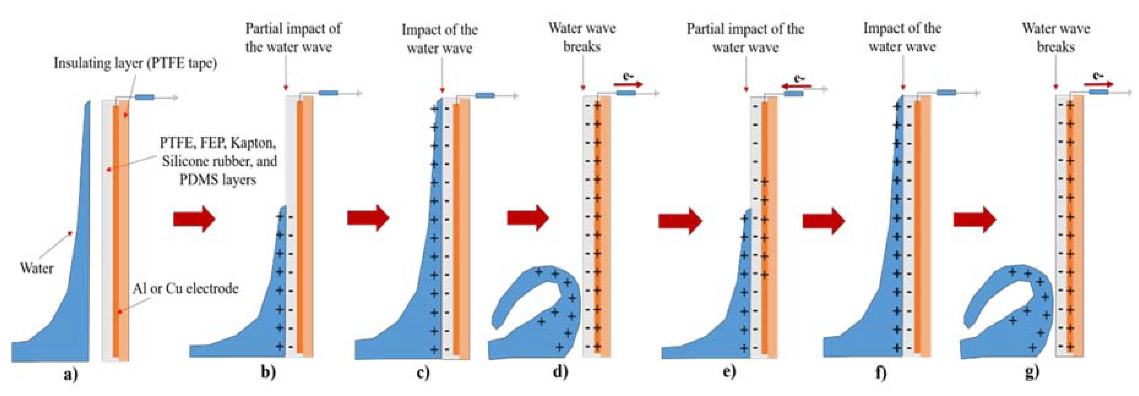 Water-Dielectric Single Electrode Mode Triboelectric Nanogenerators for ...
