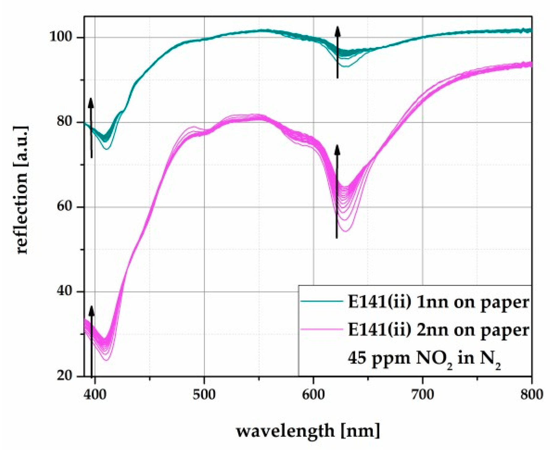 Gasochromic Detection of NO2 on the Example of the Food Additive E141 (ii)