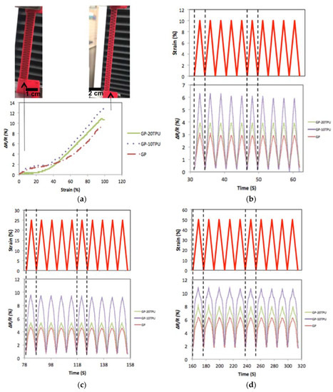 3D Printing of Highly Stretchable and Sensitive Strain Sensors Using ...