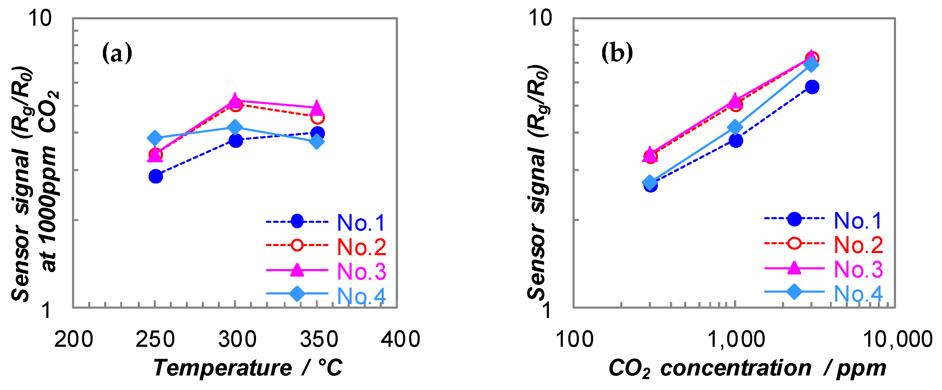 Operando Investigations of Rare-Earth Oxycarbonate CO2 Sensors