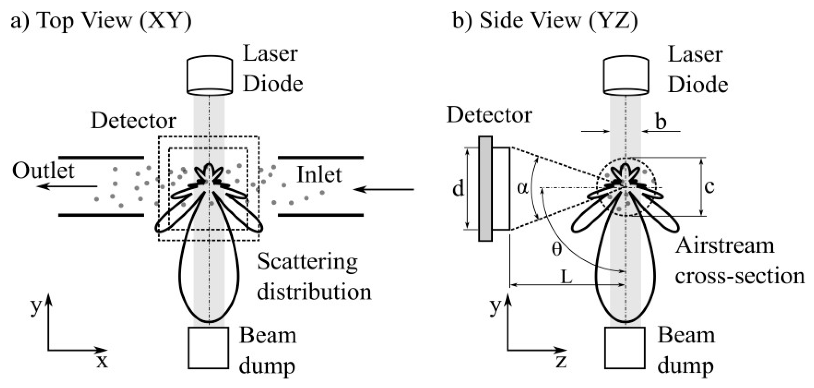 Estimation of the Particle Sizing Error Due to Particle Position in an ...