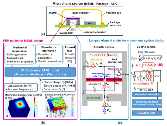 Flexible Simulation Platform for Multilayer Piezoelectric MEMS Microphones with Signal-to-Noise ...