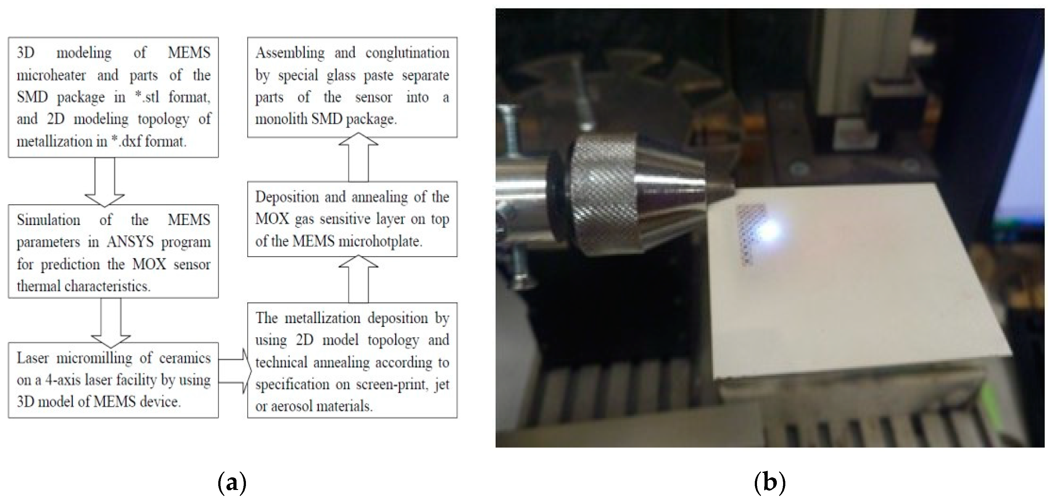 Technology for SMD Packaging MOX Gas Sensors