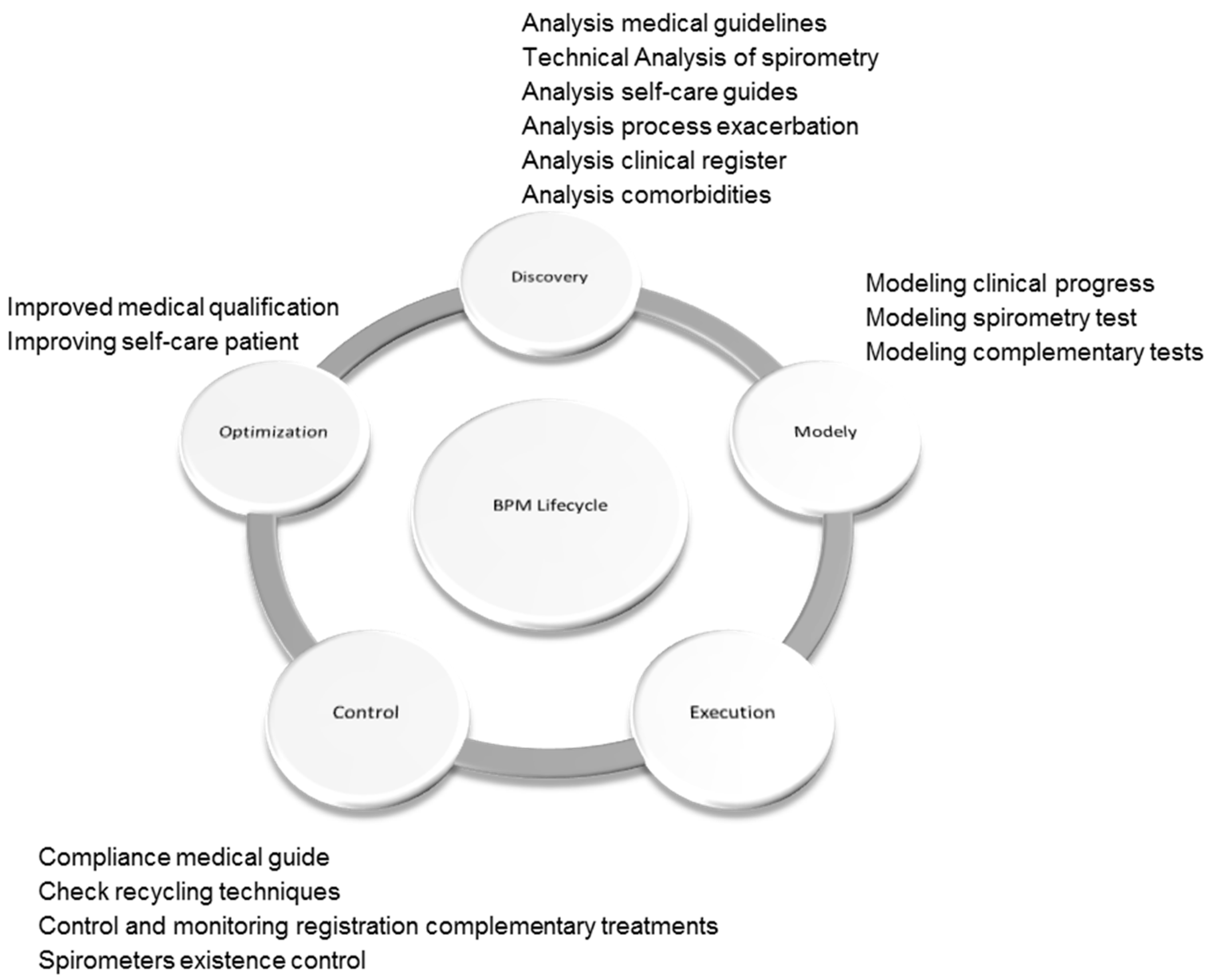 Application of the BPM Strategy to the Management of the COPD Clinical ...