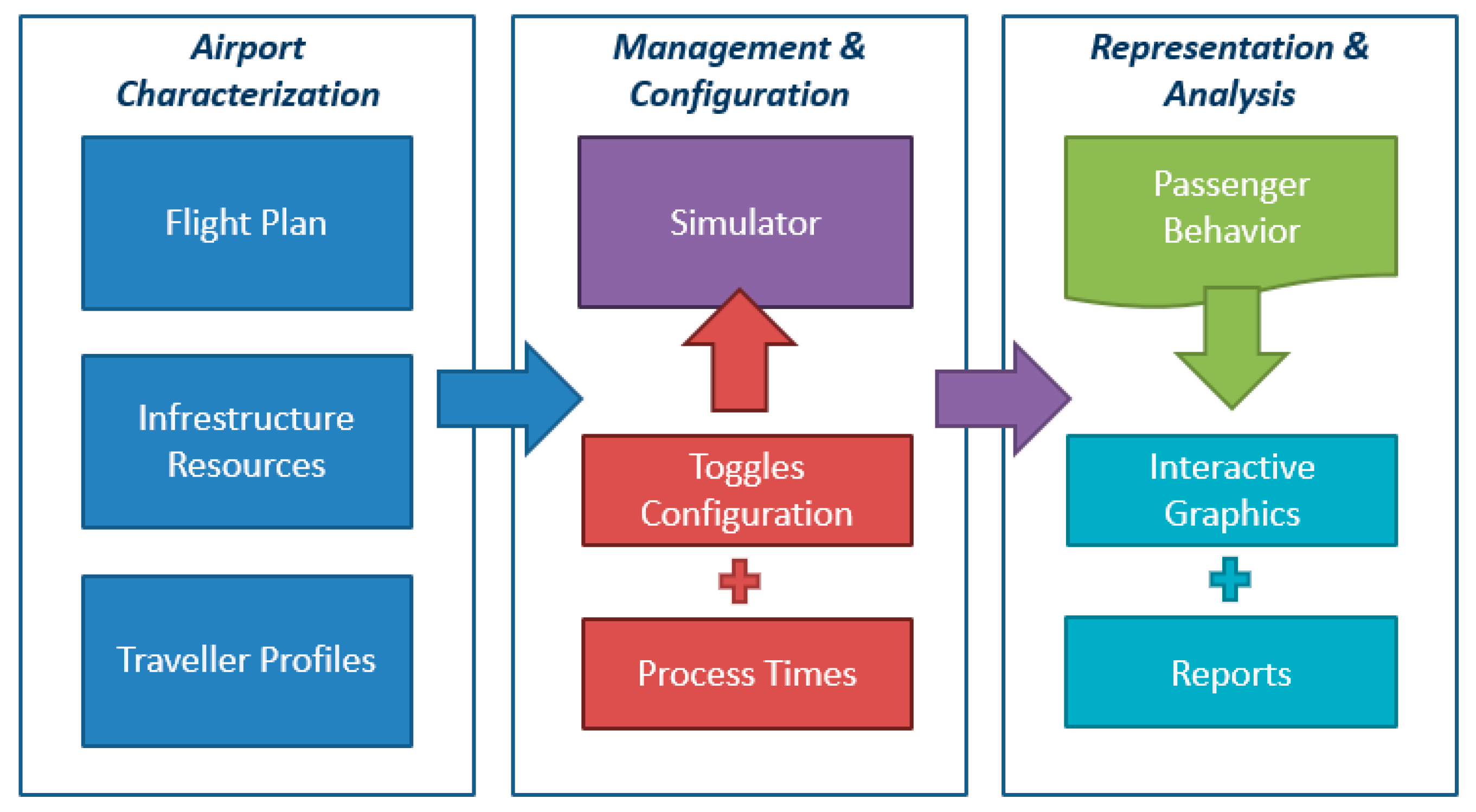Proceedings | Free Full-Text | A Software Tool for the Optimization of Airport Services by the ...