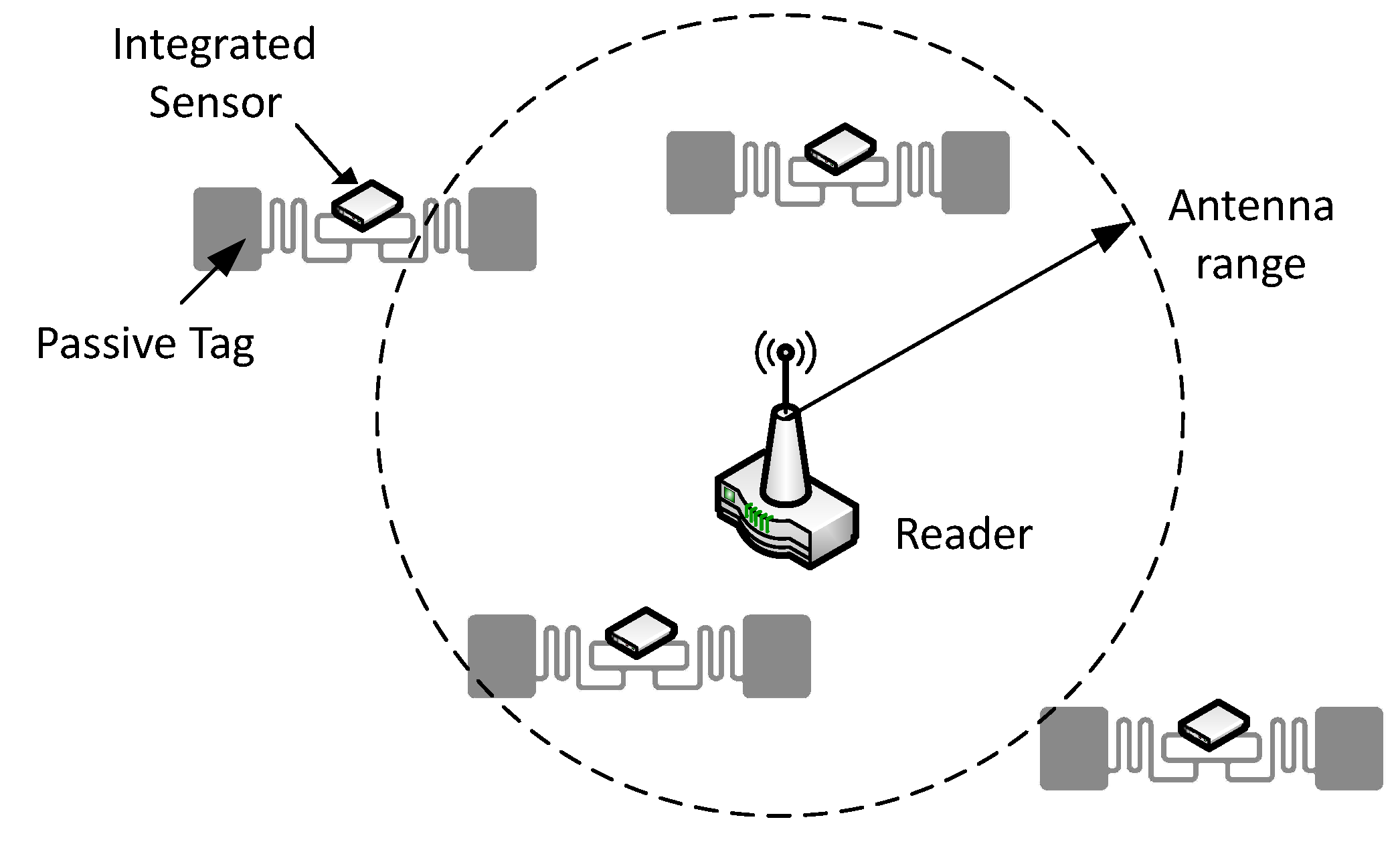 Protocol for Streaming Data from an RFID Sensor Network
