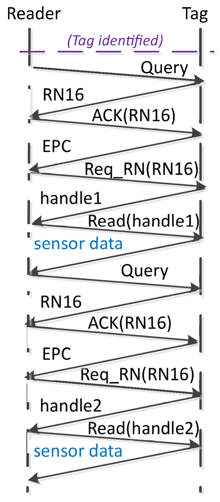 Protocol for Streaming Data from an RFID Sensor Network