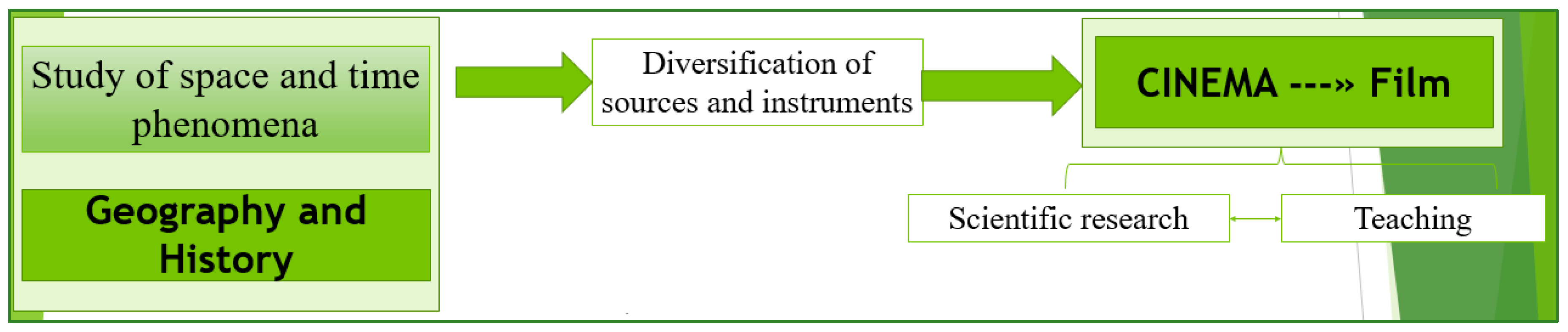 The Use of Film in Geography and History Classes: A Theoretical Approach