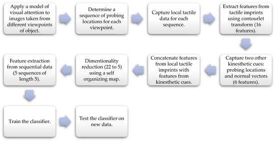 A Visuo Haptic Framework For Object Recognition Inspired By Human Tactile Perception
