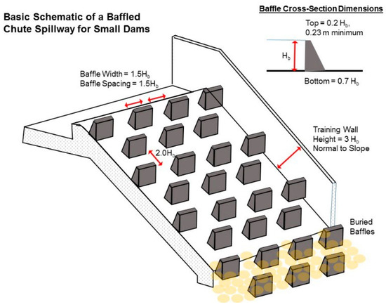 United States Bureau of Reclamation Type IX Baffled Chute Spillways: A ...