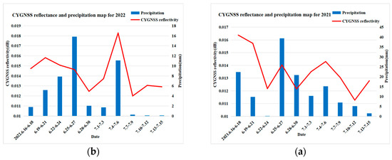 Utilizing CYGNSS Data for Flood Monitoring and Analysis of Influencing ...