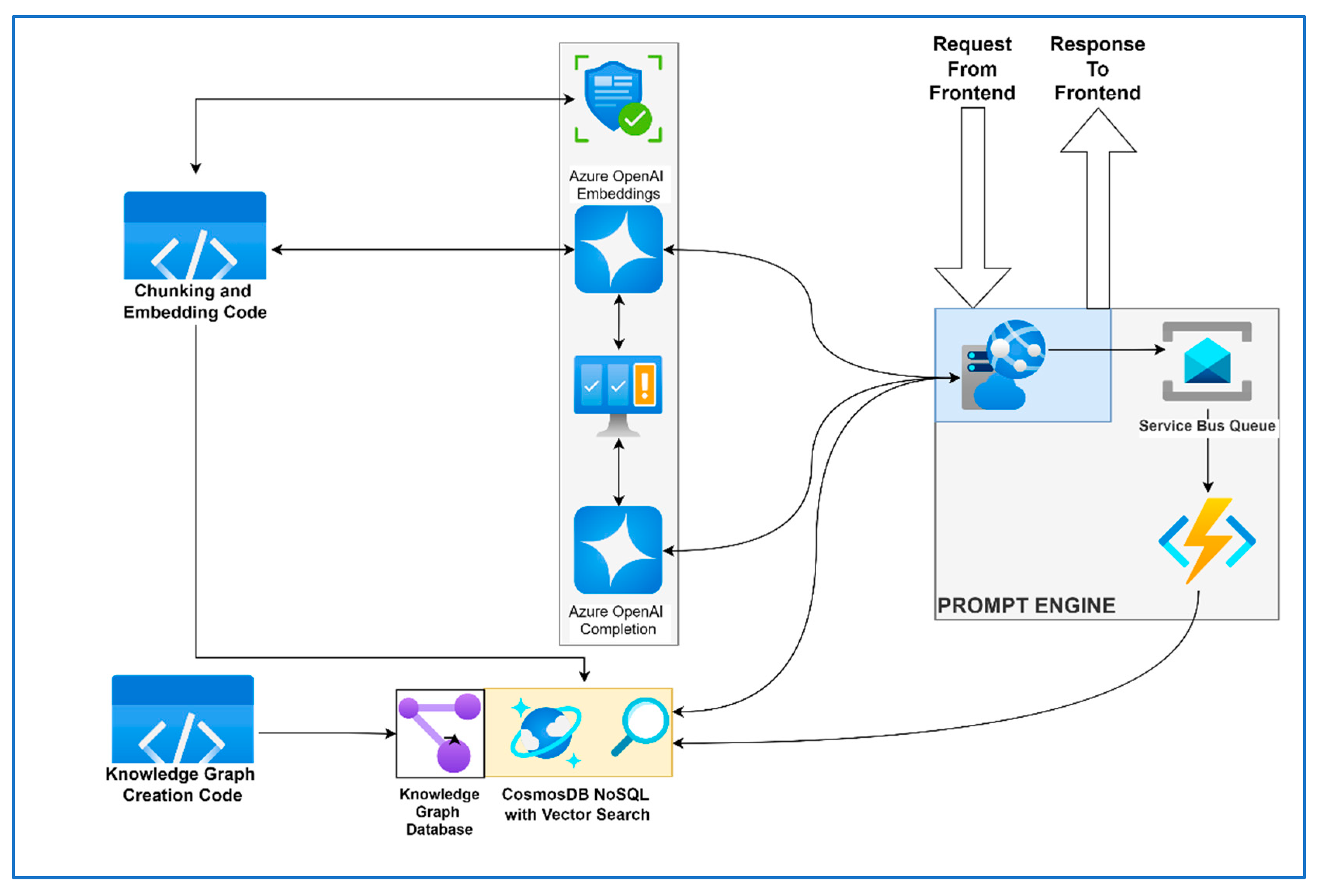 Best Practices for the Responsible Adoption of Generative AI in Higher ...