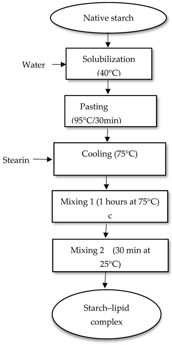 Comparative Study of the Impact of Stearin-Modified Starches from Maize, Ginger, and Sweet ...