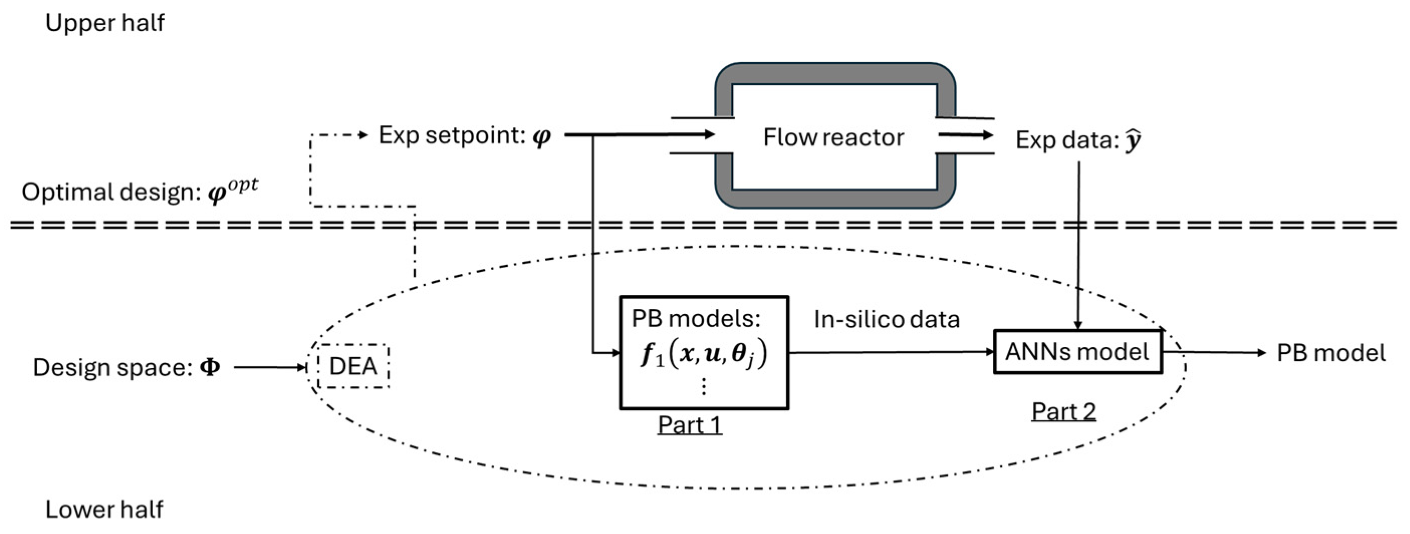 Hybrid Modelling Framework for Reactor Model Discovery Using Artificial Neural Networks Classifiers
