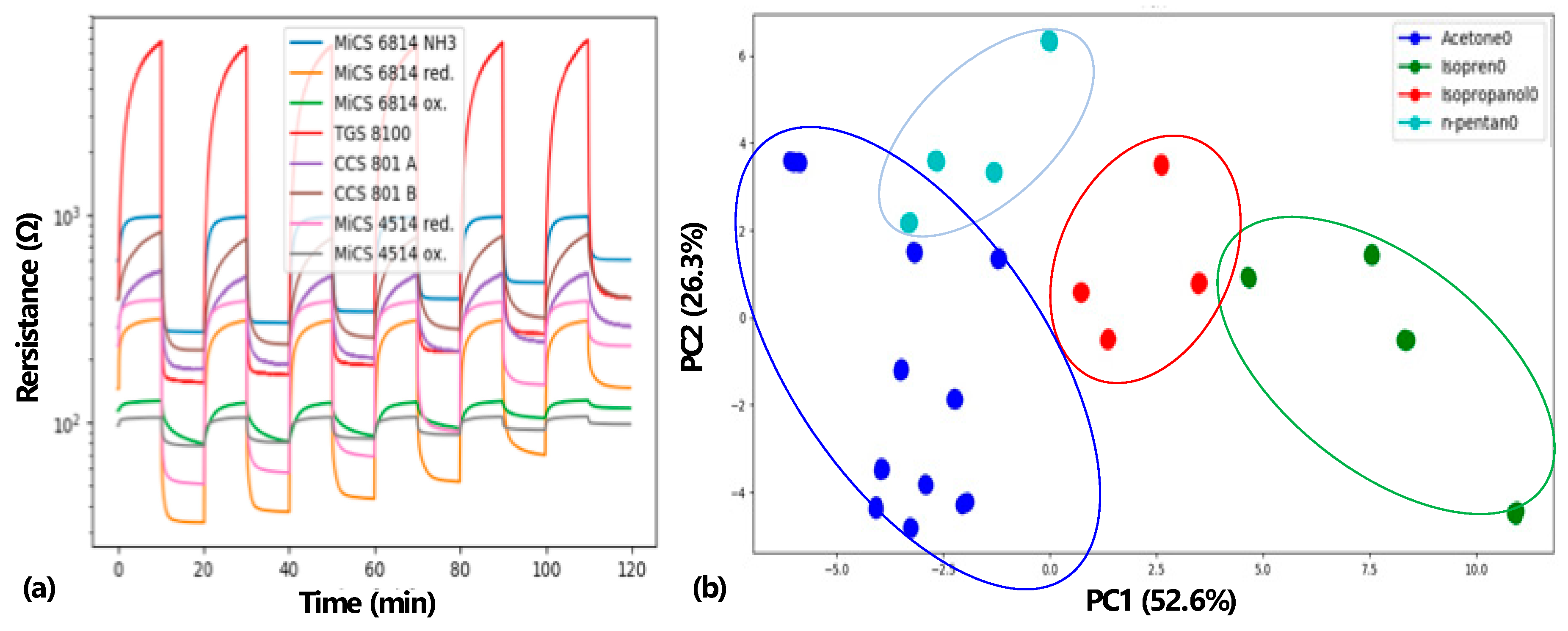 A Novel Modular System for Breath Analysis Using Temperature Modulated ...