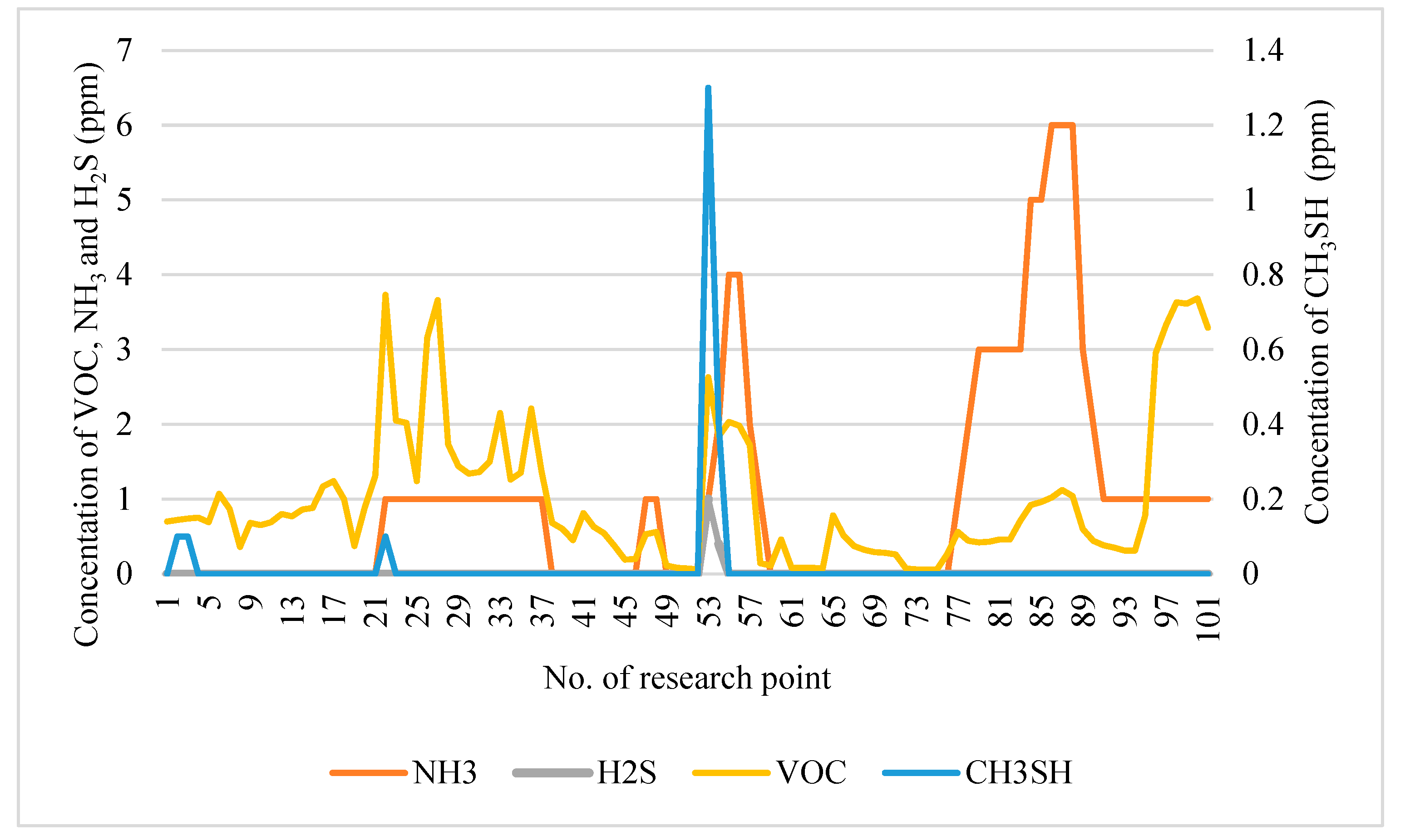 Using the MultiRAEPro Gas Detector to Monitor Odour Emissions from ...