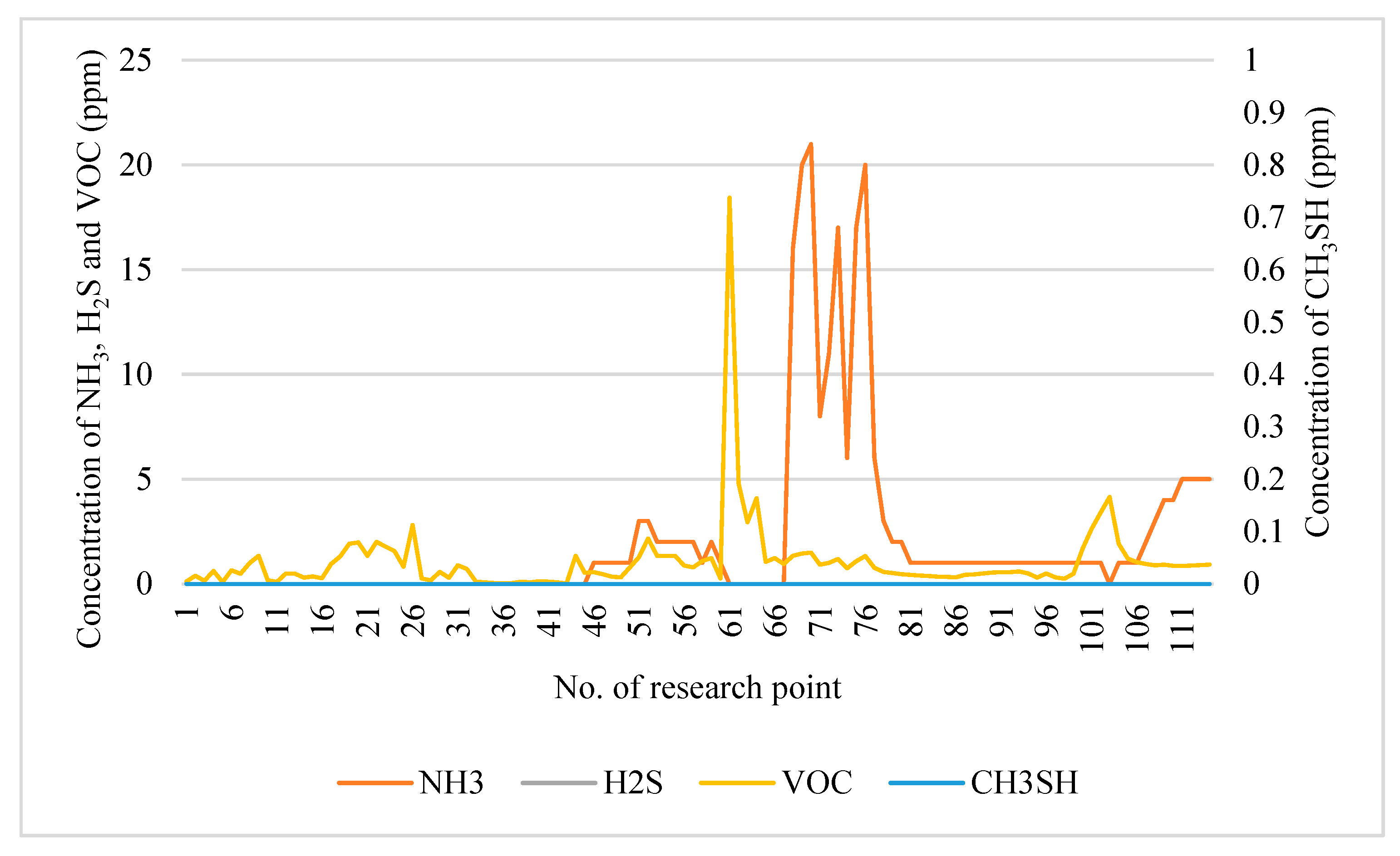 Using the MultiRAEPro Gas Detector to Monitor Odour Emissions from ...