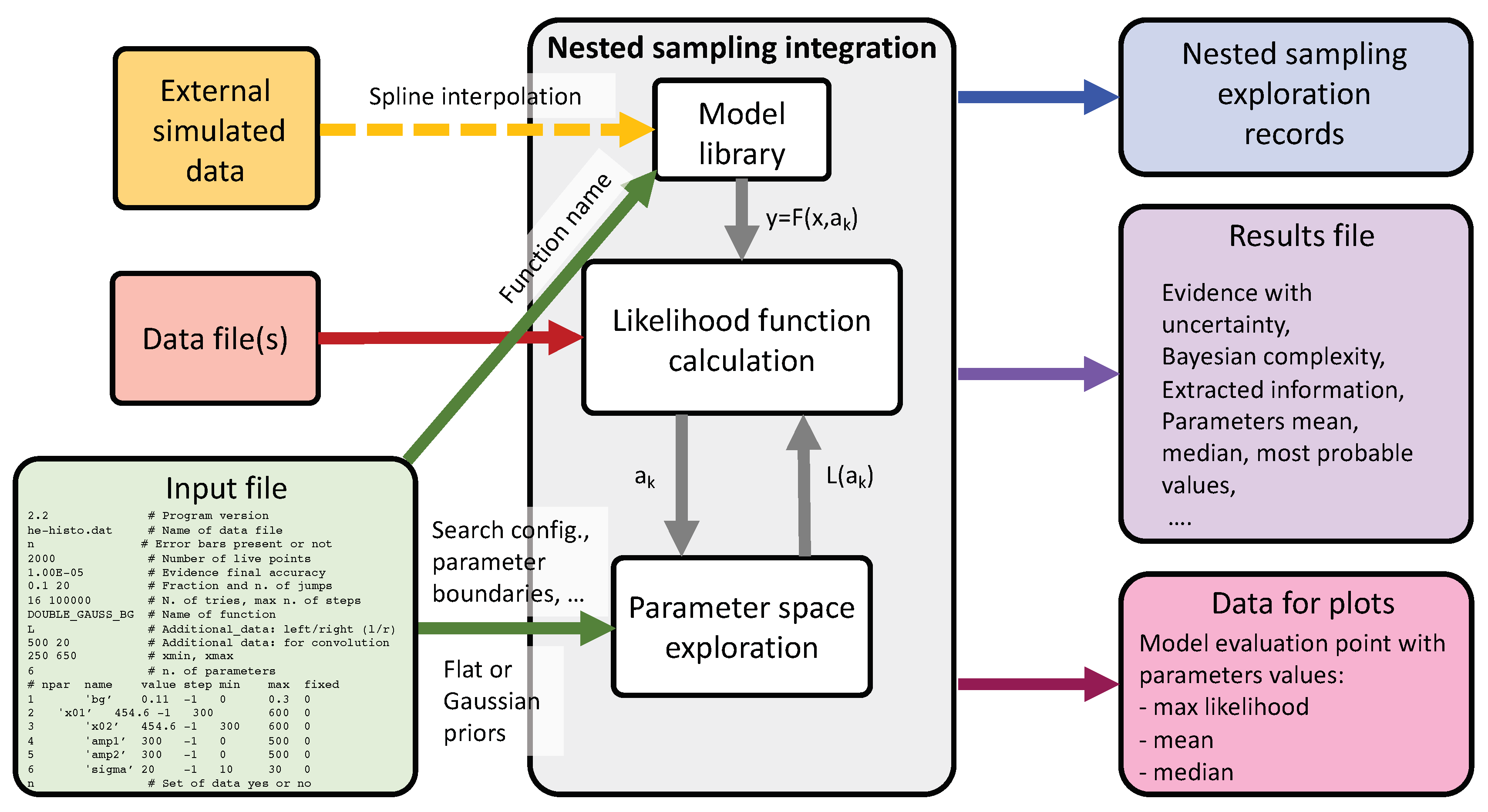 The Nested_fit Data Analysis Program