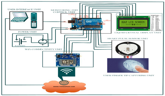 An IoT-Based Smart Framework for a Human Heartbeat Rate Monitoring and ...