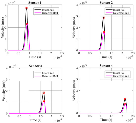 Detection of Transverse Defects in Rails Using Noncontact Laser Ultrasound