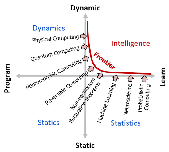 Thermodynamic Computing: An Intellectual and Technological Frontier