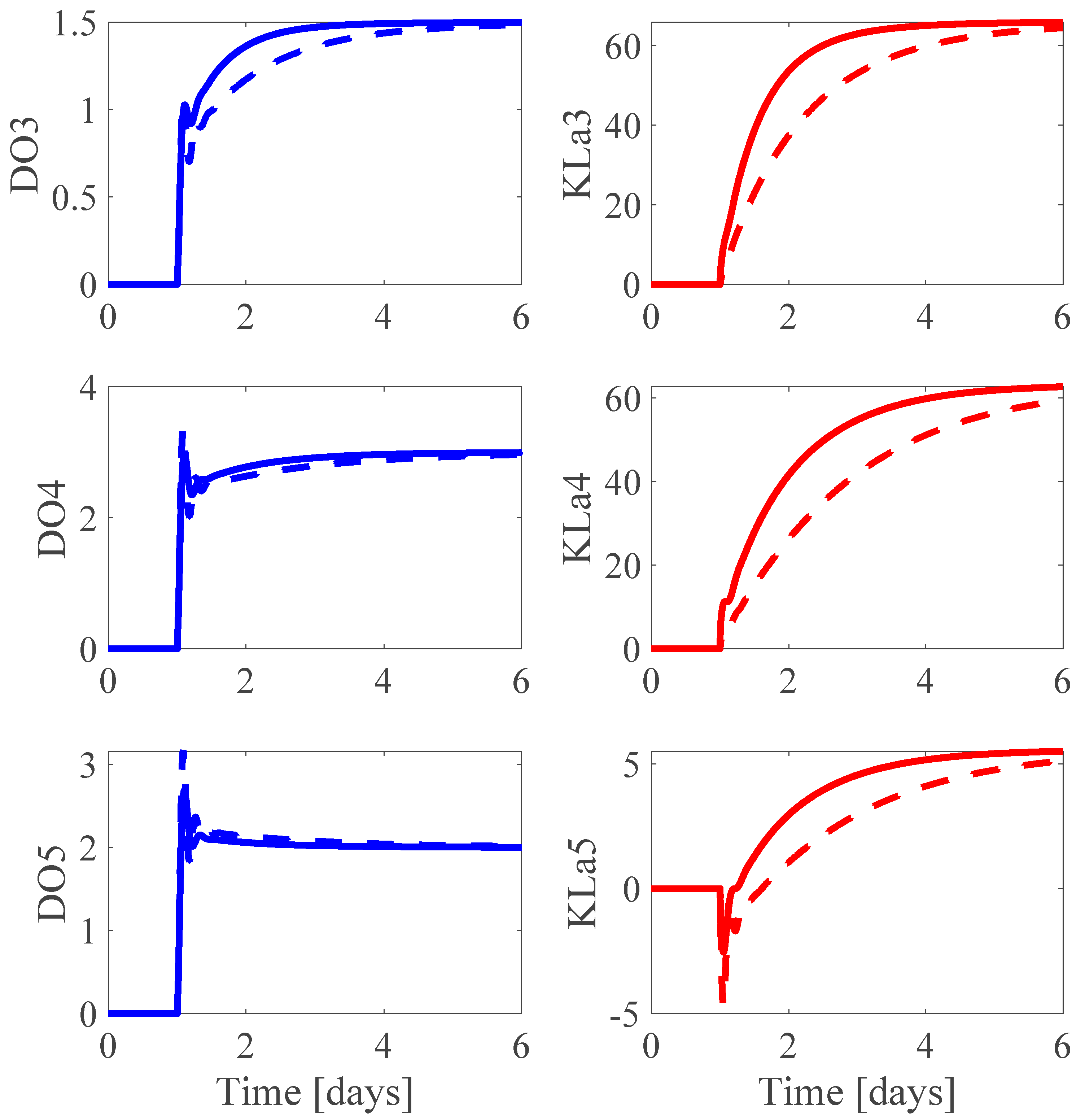 PI Tuning of a Multivariable Activated Sludge Process with Nitrification and Denitrification ...