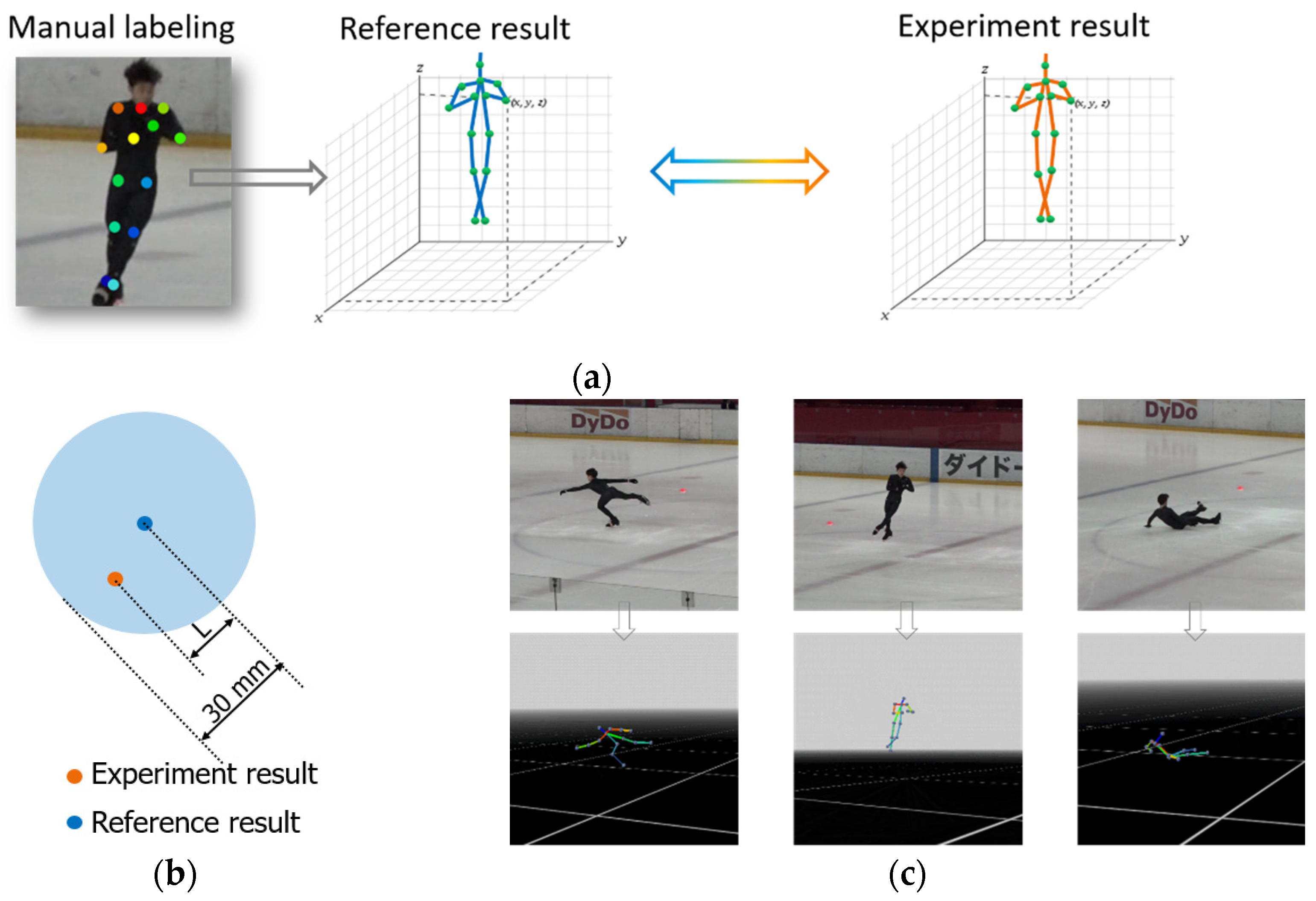 Multi-Technology Correction Based 3D Human Pose Estimation for Jump ...