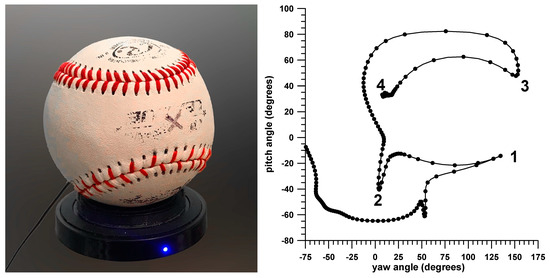 Profiling of a Pitcher’s Performance with a Smart Baseball: A Case Report