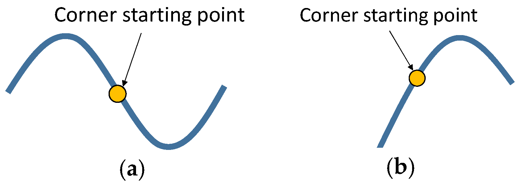 Improving Road Bike Leaning Skills on Downhill Corners (Developing a ...