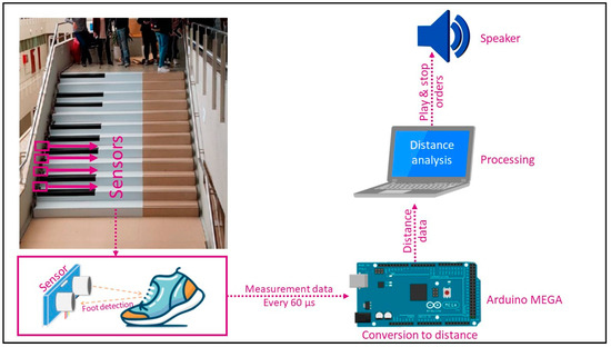 Use of Arduino Microcontroller in Education: Creation of “The Musical ...