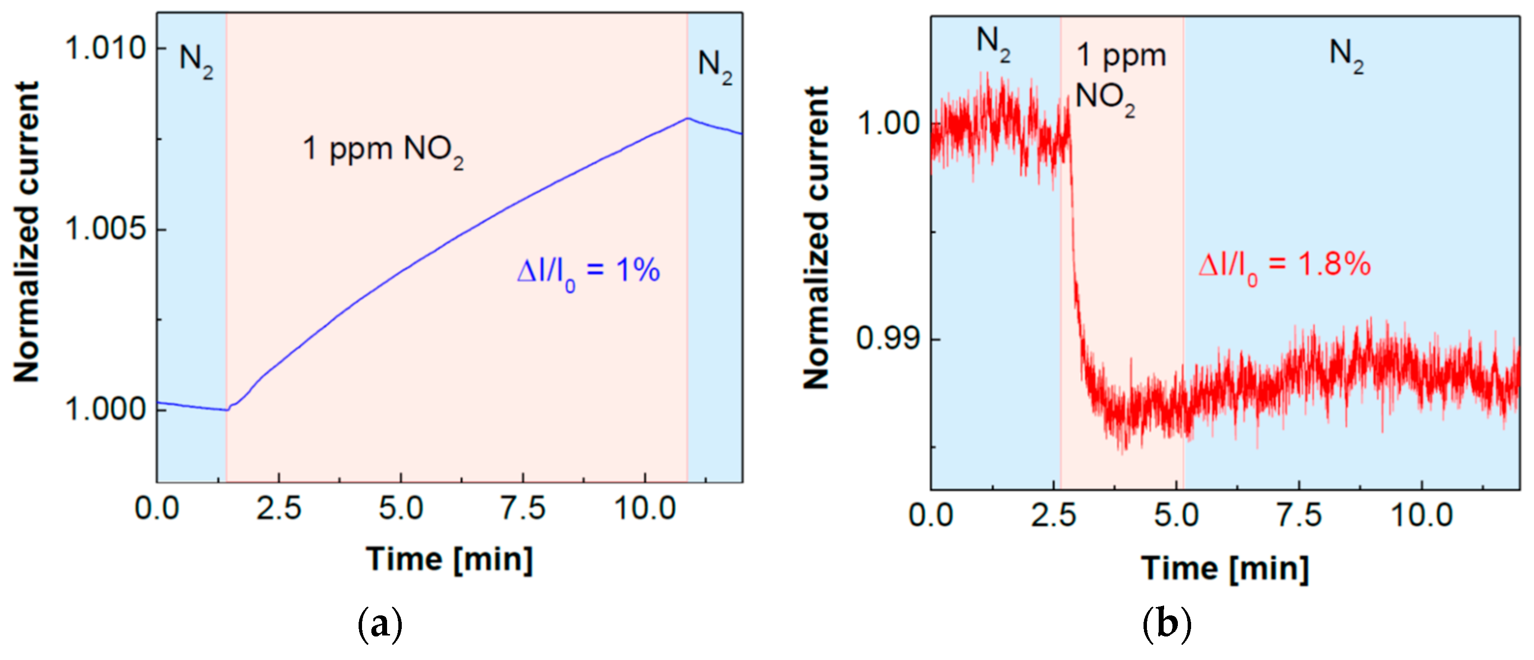 Functionalisation of Multi-Layer Graphene-Based Gas Sensor by Au ...