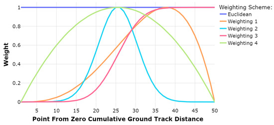 Trajectory Clustering within the Terminal Airspace Utilizing a Weighted Distance Function