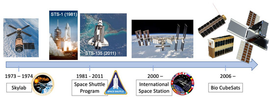 Developing Technologies for Biological Experiments in Deep Space