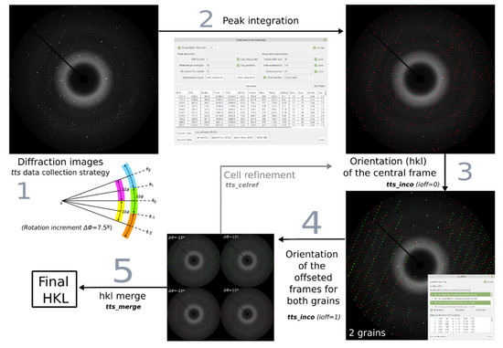 XRD Data Visualization, Processing and Analysis with d1Dplot and d2Dplot Software Packages