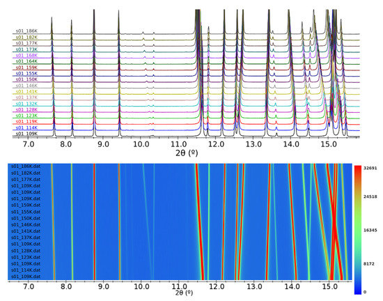 XRD Data Visualization, Processing and Analysis with d1Dplot and ...