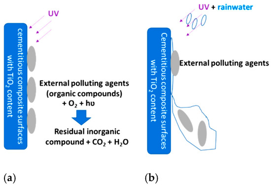 Influence of the Addition of TiO2 Nanoparticles on the Self-Cleaning ...